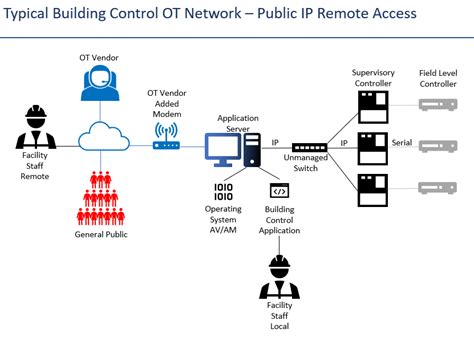 Image result for Building Control System