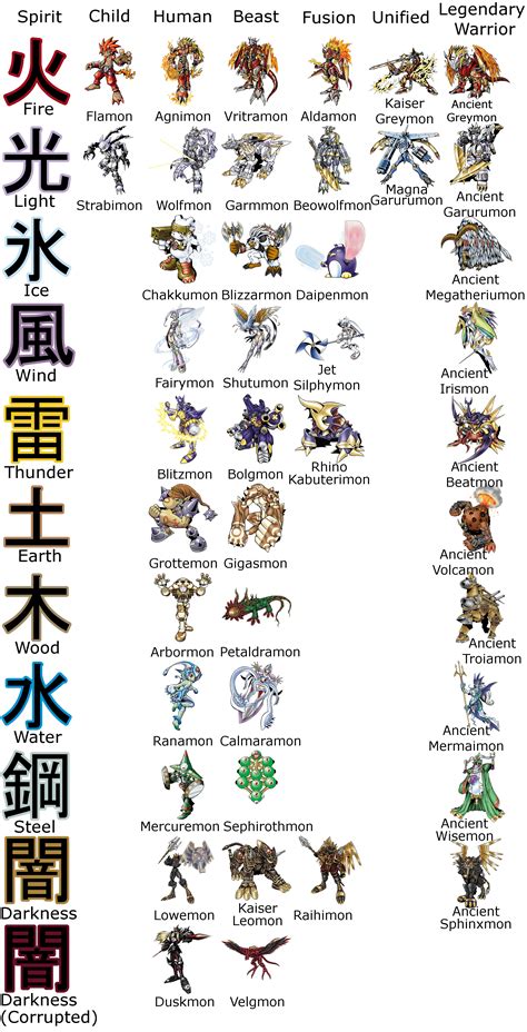 Image result for Digimon Spirit Evolution