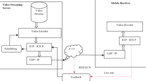 Image result for Scheduling Methods for Request Stream