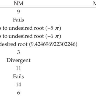 Image result for A Sample Table Nonlinear