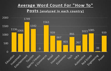 Image result for Word Count Graph