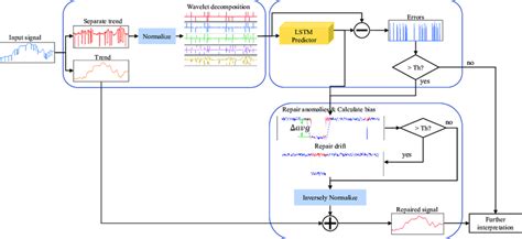 Image result for Method Structure