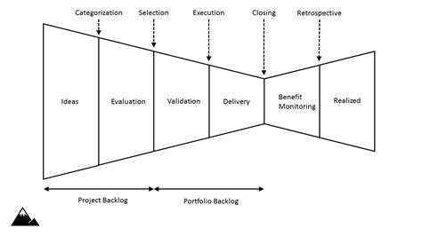 Image result for Project Selection Funnel