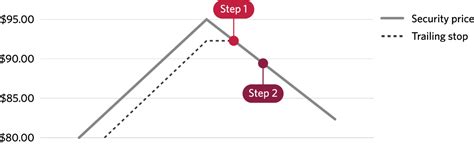 Image result for Trailing Stop Limit