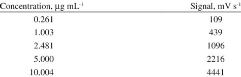 Image result for How to Use External Standard Calibration