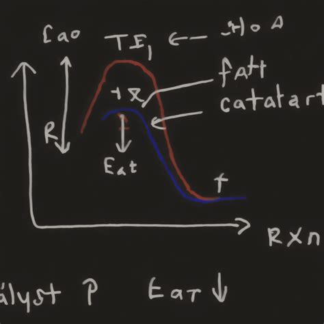 Image result for Exothermic Reaction Energy Graph