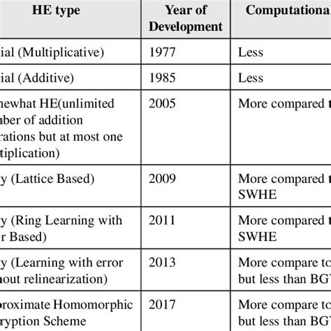 Image result for Homomorphic Encryption Algorithms Comparison Table