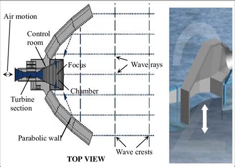 Image result for Oscillating Water Column Design
