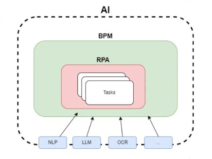 Image result for Analytics Process Automation