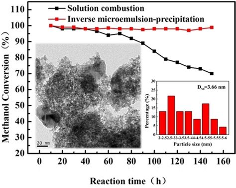 Image result for ZrO2 Precipitation