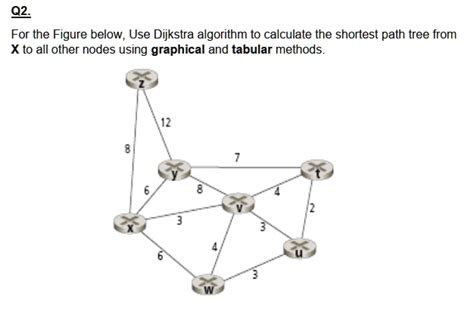 Image result for Dijkstra Algorithm Shortest Path Tree