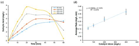 Image result for H2O2 Decomposition Transition State