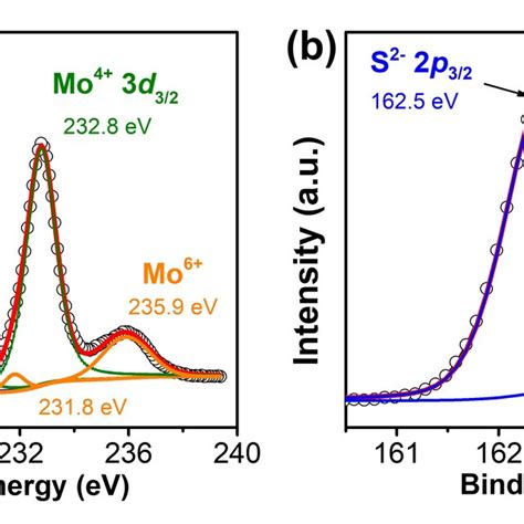 Image result for XPS Spectroscopy