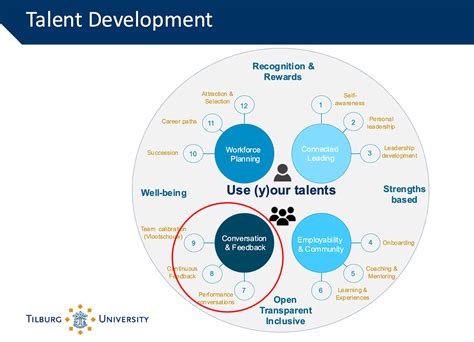 Image result for Performance Management and Talent Development
