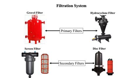 Image result for Components of Drip Irrigation System