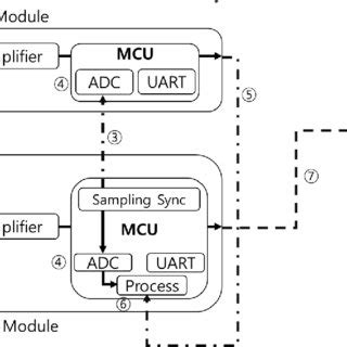 Image result for MCU Device Data Synchronization