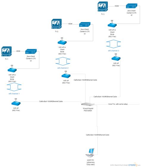 Image result for How to Distribute Video Stream Over IP Network