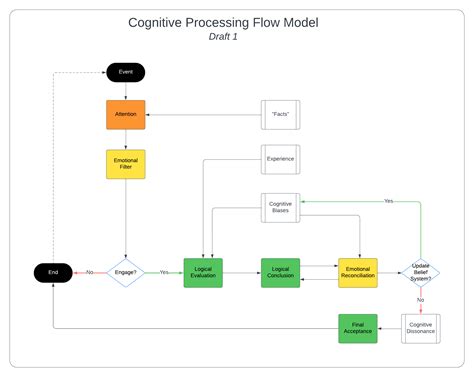 Image result for Example of Controlled Processing