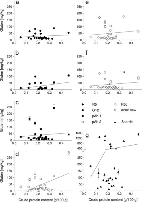 Image result for Estimation of Protein Content Using Elisa