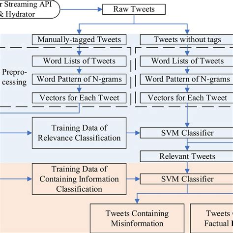 Image result for Tweets Analysis Machine Learning