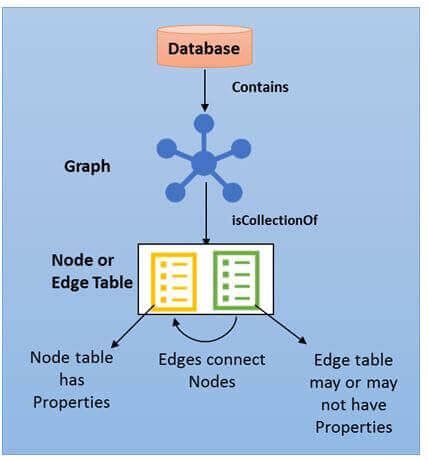 Image result for SQL Database Graph