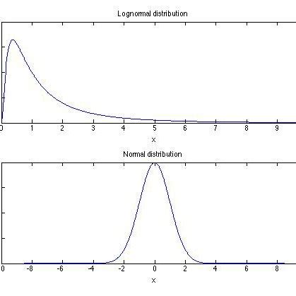 Image result for Lognormal Distribution Explained