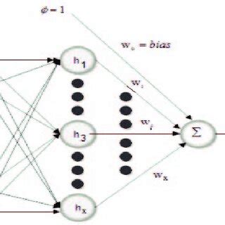 Image result for Radial Basis Function Neural Network Gaussian Matlab Code