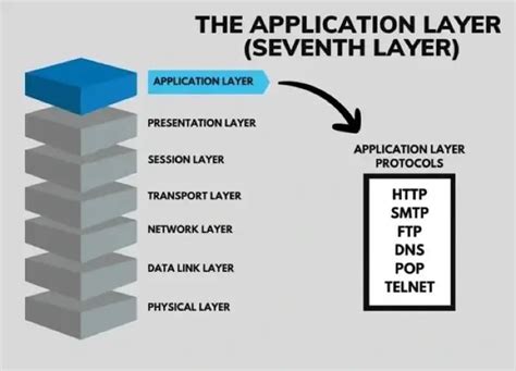 Image result for Application Layer Sample