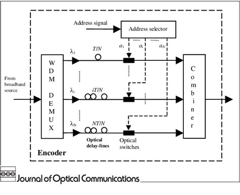 Image result for Spectral Encoding