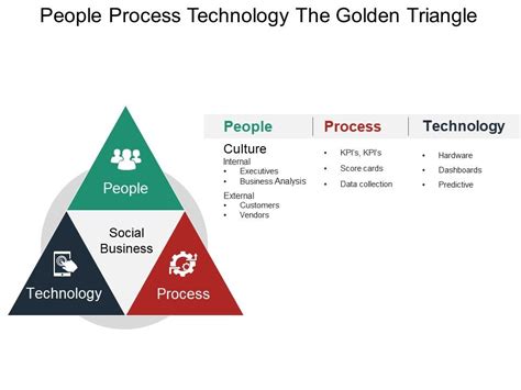 Image result for People Process Technology Triangle