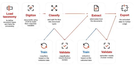 Image result for UiPath Document Understanding