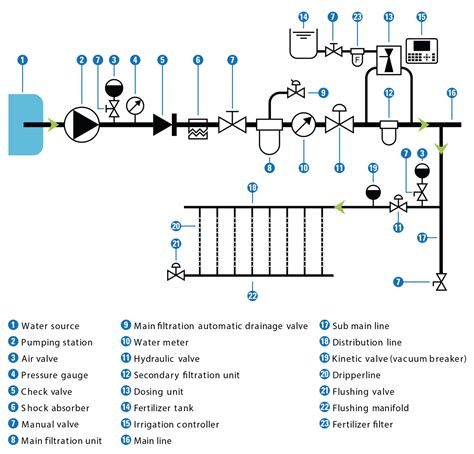 Image result for Drip Irrigation System Design Layout