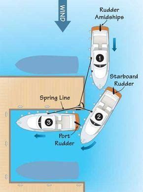 Image result for Spring Line Docking Technique