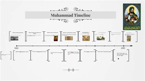 Image result for Prophet Muhammad Timeline