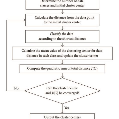 Image result for K-means Clustering Algorithm