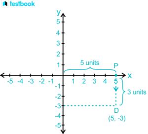 Coordinate Geometry Quadrants: How to Plot Points on a Graph