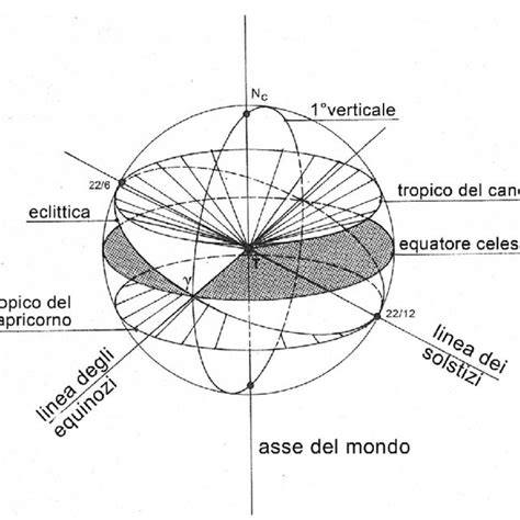 Image result for Celestial Sphere Model