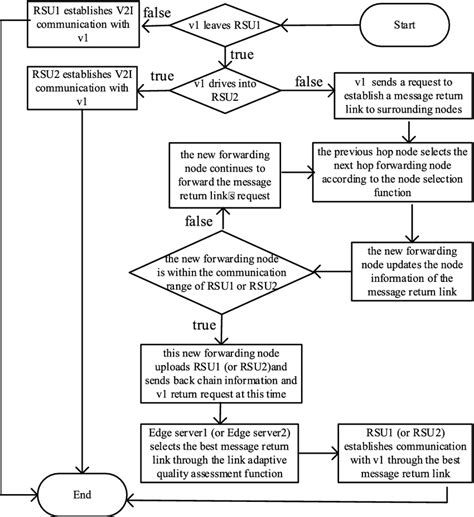 Image result for Cmar Flow Chart Change Order Process