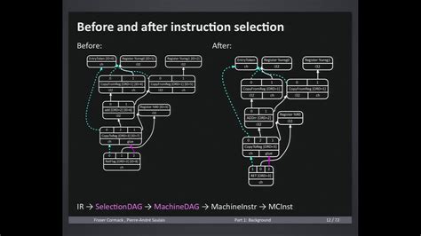 Image result for LLVM Frontend/Backend