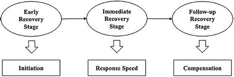 Image result for Heart Service Recovery Model