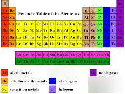 Element Families Diagram | Quizlet