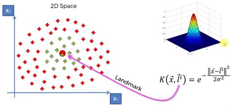 Image result for Kernel Transformation SVM