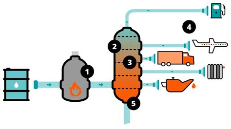Image result for Jet Fuel Distillation Process