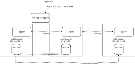 Image result for PostgreSQL Replication with Pgpool