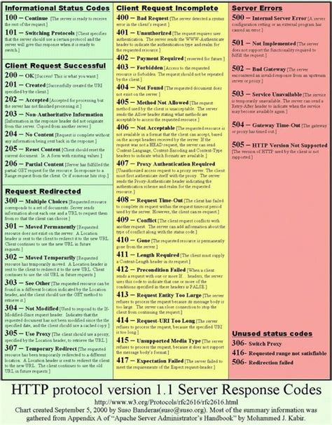 Image result for HTTP Protocol Converastion