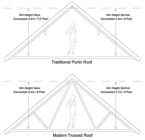Image result for High Ceiling Loft Conversion