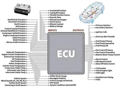 Image result for Engine Control Unit Region