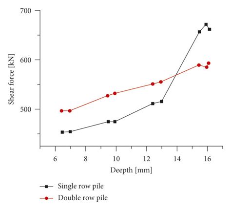 Image result for Compressive Force vs Shear Force