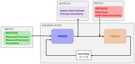 Image result for Kalman Filter Simple Example