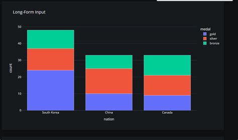 Image result for Multiple Bar Chart Plotly